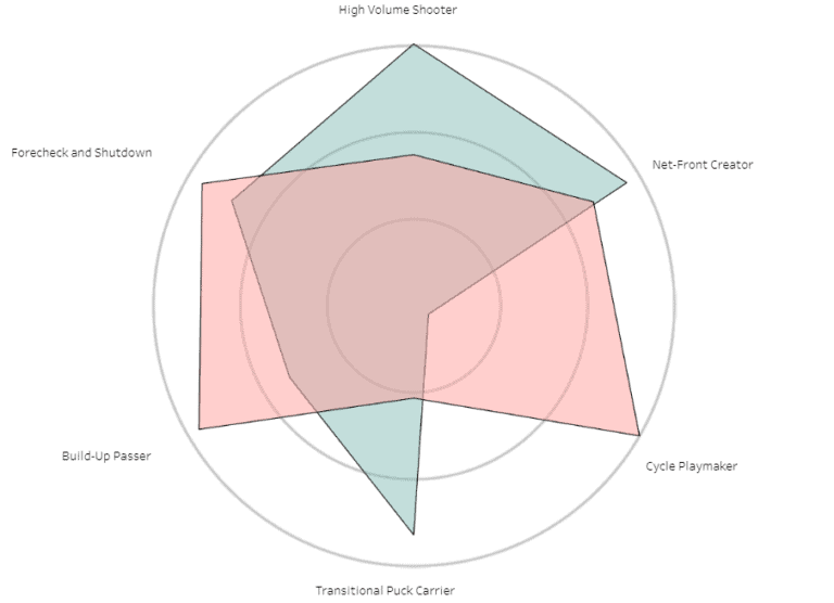 Hockey Advanced Stats - Architecte Hockey