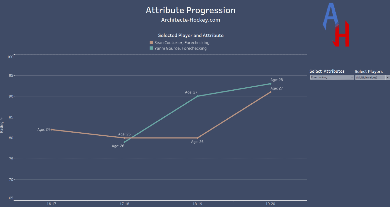 Hockey Advanced Stats - Architecte Hockey